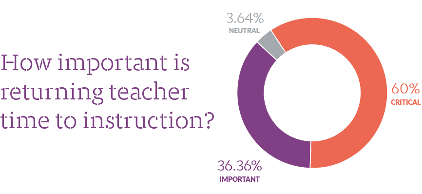 Following Teacher Instructions