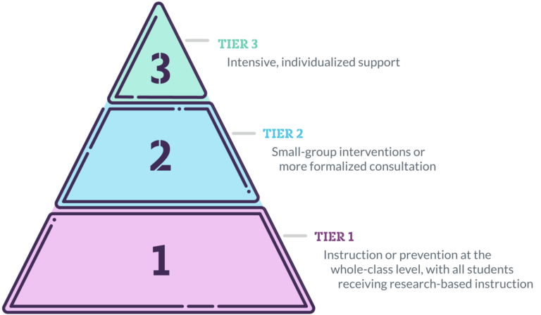 What is a Whole Child Approach for Special Student Populations ...