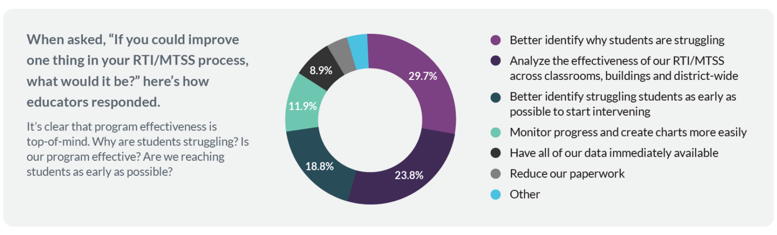 RTI/MTSS and End of School Year: 7 Pillars to Reflect on Your Program ...