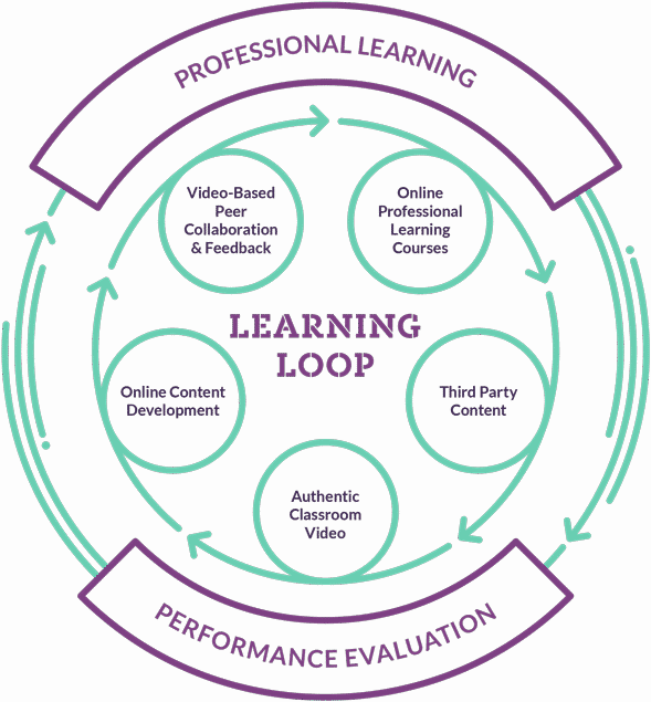 The Learning Loop | Frontline Education